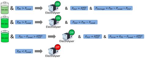 Dimensioning And Lifetime Prediction Model For A Hybrid Hydrogen Based