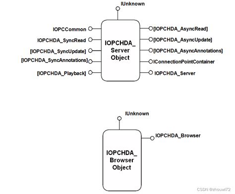 通讯协议030——全网独有的opc hda知识一之基本概念（一） hda协议 csdn博客