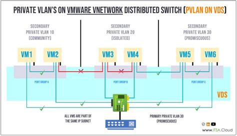 Explained 1 Private Vlans—promiscuous—private Vlan Communicates With