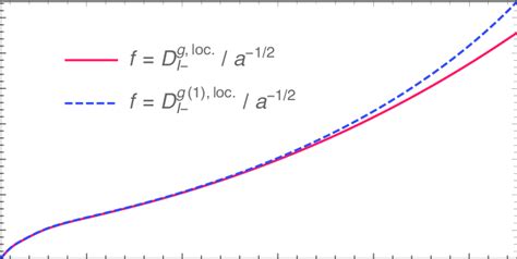 Comparison Of The Full Solution Eq 338 With The Perturbative Download Scientific Diagram