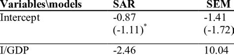 Estimation Of SAR And SEM Model Download Scientific Diagram