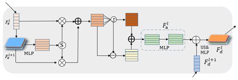 msfa net a multiscale feature aggregation network for semantic