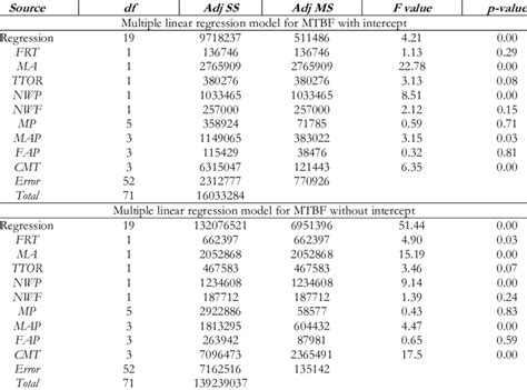 anova results of coefficients used in the mlr models download
