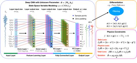 the proposed physics guided convolutional neural network phycnn for