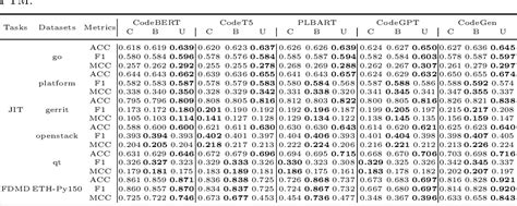 Table 8 From How To Get Better Embeddings With Code Pre Trained Models