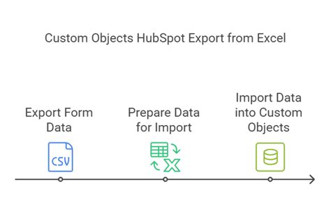 How To Transfer Form Data To Custom Objects In Hubspot