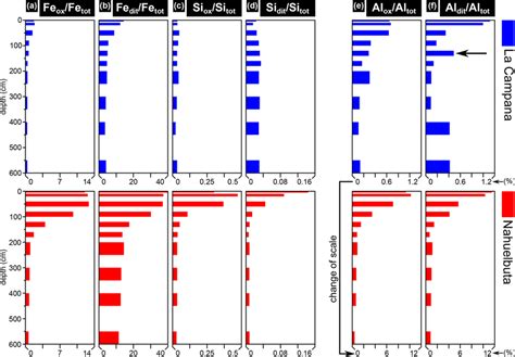 Oxalate And Dithionite Extractable Fe Si And Al Contents Divided By Download Scientific