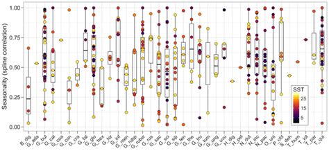 FIGURE C 9 Temporal Data Correlation Between The Observed Time Series Download Scientific
