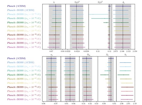 The Effect Of Axion Mass M A On Cosmological Parameter Constraints From