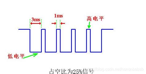 用stm32f103输出一路pwm波形，有完整源码。用示波器观察输出波形 示波器看pwm波占空比 csdn博客