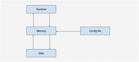 How We Achieved MySQL High Availability Using ProxySQL Exotel