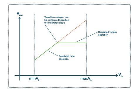 Power Design Challenges With Unregulated IBC Power Modules Flex