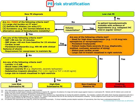 Submassive And Massive Pe Emcrit Project