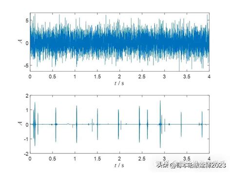 基于连续小波变换的信号滤波方法（python） 知乎
