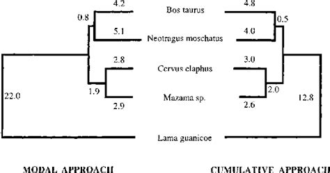 Fitch Margoliash Trees Reconstructed From The Matrix Of Genetic Download Scientific Diagram