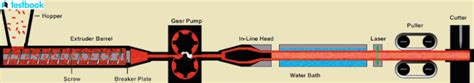 Extrusion Process Know Principle Working Advantages In Detail