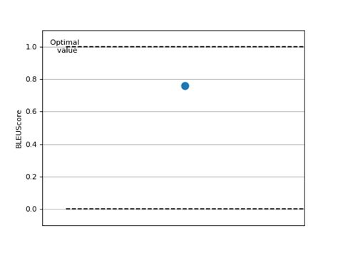 Bleu Score — Pytorch Metrics 181 Documentation