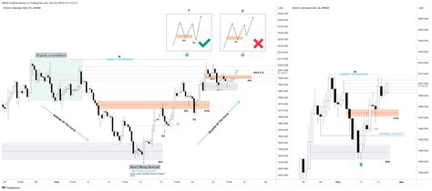 OANDA XAUUSD Chart Image By SMxM TradingView