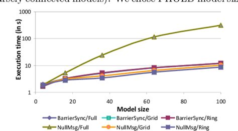 figure 2 from an experimental analysis environment for logical process