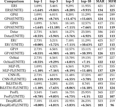 Top N Mar And Mfr Comparison Of 13 Fl Approaches Using Unite Over