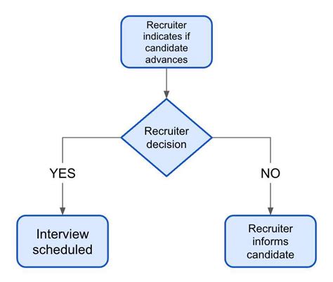 Maximize Business Workflow With Flow Orchestration