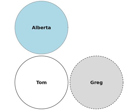 A Gallery Of Euler And Venn Diagrams • Eulerr