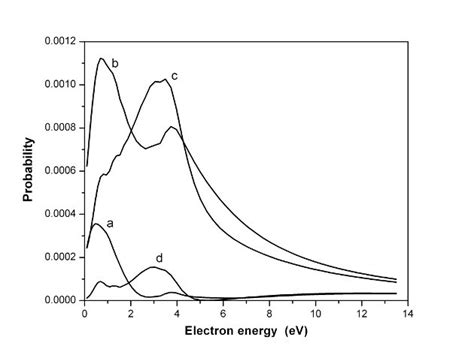 Ionization probability for ω a u and F a u Download Scientific Diagram