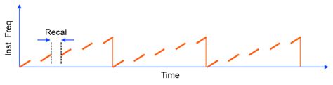 LMX LMX Consistent Calibration Time Across Large Frequency Sweep Clock Timing Forum
