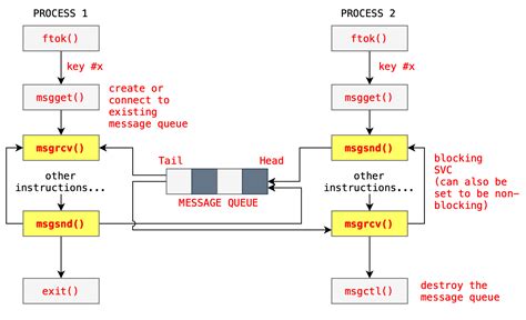 Interprocess Communication 50005 Cse