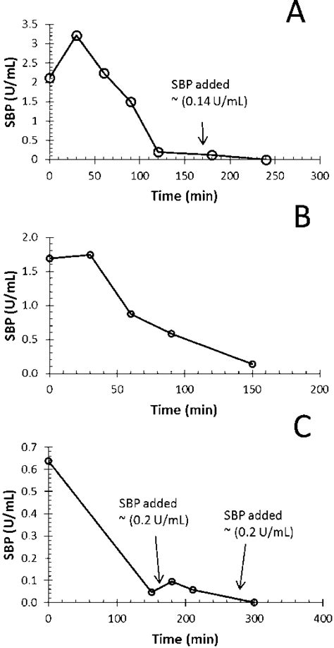 Soybean Peroxidase Activity Time Course During Alkyd Resin Wastewater