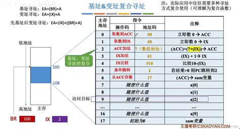 8指令格式,指令的寻址方式间接寻址指令 Csdn博客 8指令格式,指令的寻址方式间接寻址指令 Csdn博客