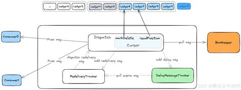 apache pulsar 技术系列 大规模延迟消息解析 pulsar消费阻塞 csdn博客