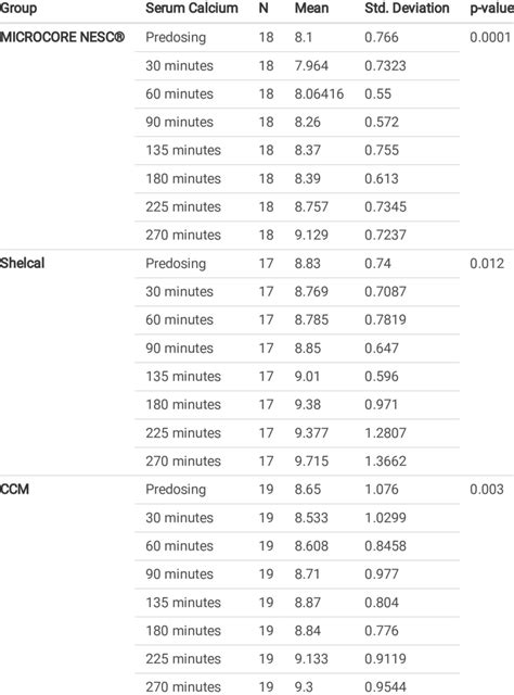 Serum Calcium Levels For Relative Absorption And Bioavailability