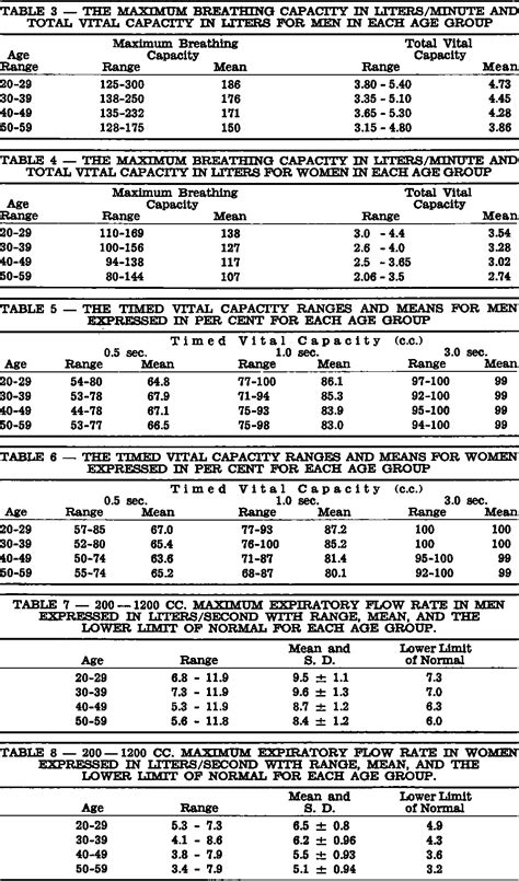 Table 6 From The Maximal Expiratory Flow Rate Of Normal Individuals Semantic Scholar