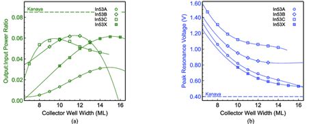 a calculated input to output power efficiency and b extracted