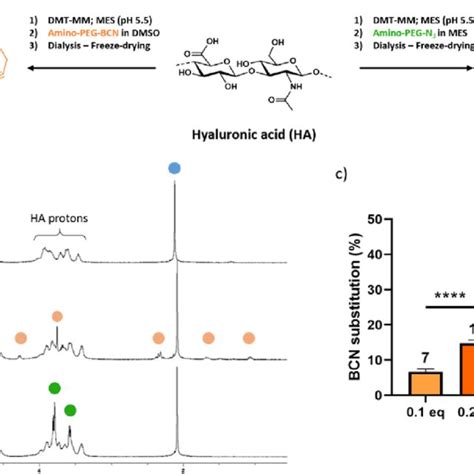 Single Step Synthesis Of Spaac Precursors For The Design Of Ha Based Download Scientific