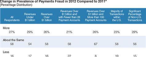 How The Shift From Paper Checks To E Payments Is Reducing Fraud