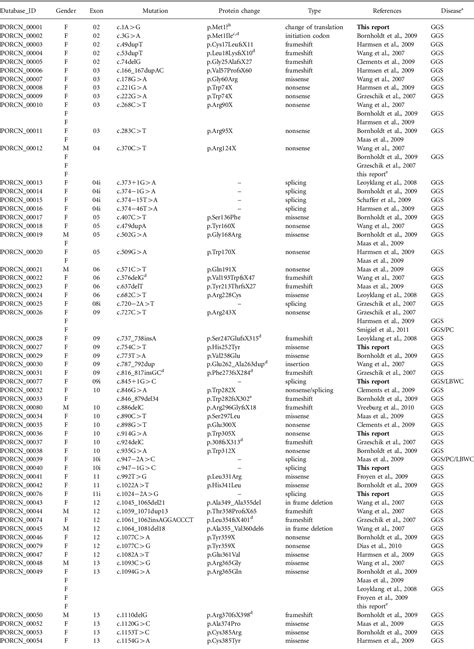 Table 1 From Human Mutation Mutation Update Mutation Update For The