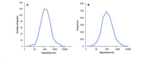 A Species Abundance Distribution For A Single Community In One Run