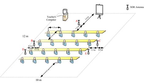 illustration of the classroom scenario is used for human localization