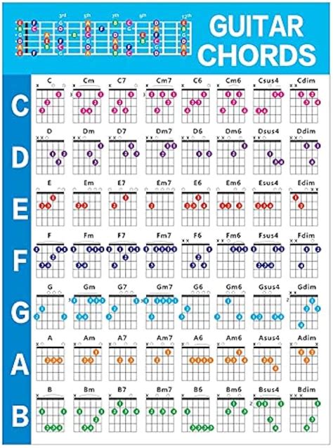 All Chords For Acoustic Guitar Chart How To Play Triad Chord Shapes