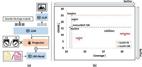 Halle Control Controlling Object Hallucination In Large Multimodal Models Ai Research Paper