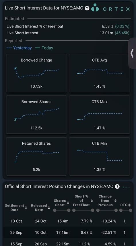 Ortex Guy Here With Your 10 31 Opening Bell Ortex Update Si Sol And Ctb Self Reported Data Held