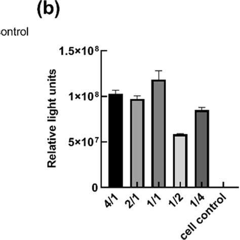 Niv Pseudovirus Packaging System Optimization A Optimization Of The Download Scientific