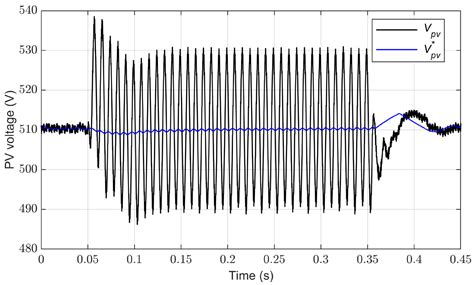Control Approach Of Grid Connected Pv Inverter Under Unbalanced Grid Conditions
