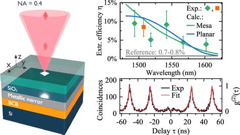Bright Quantum Dot Single Photon Emitters At Telecom Bands Heterogeneously Integrated On Si