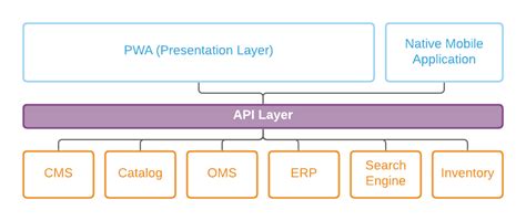 Exploring Headless Commerce · Allan Macgregor