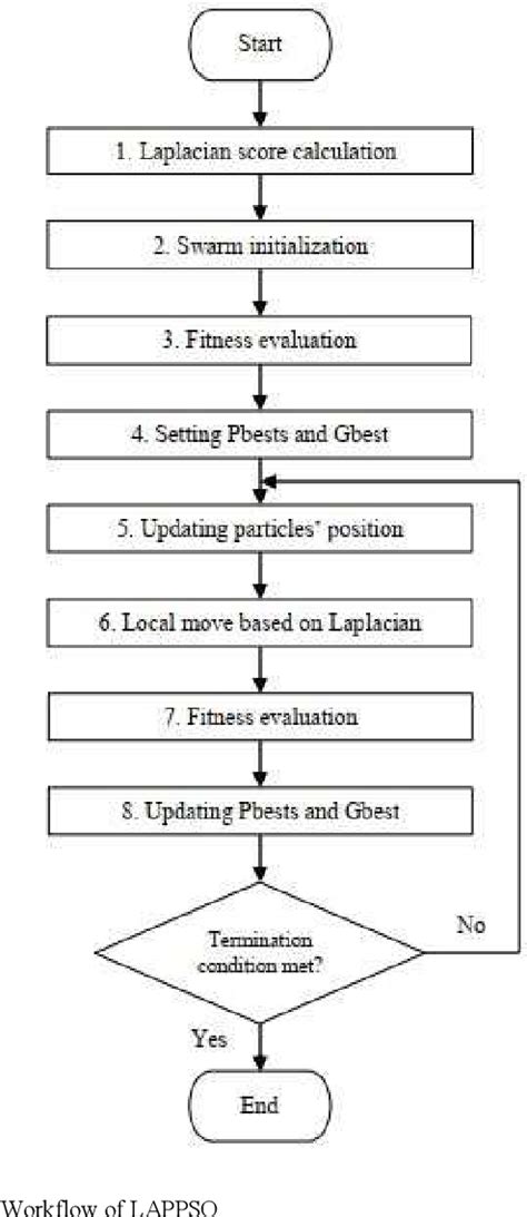 Figure 1 From An Unsupervised Feature Selection For Web Phishing Data