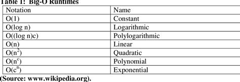 Table 1 From An Optimised Binary Search Algorithm Semantic Scholar