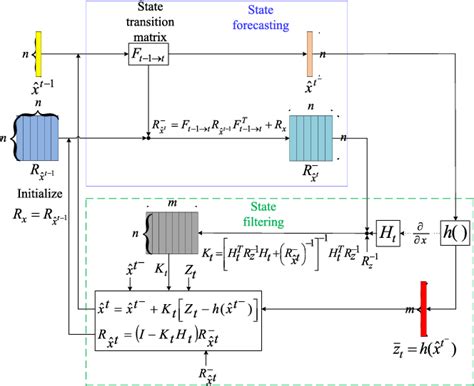 Figure 1 From Evaluation Of Ami And Scada Data Synergy For Distribution